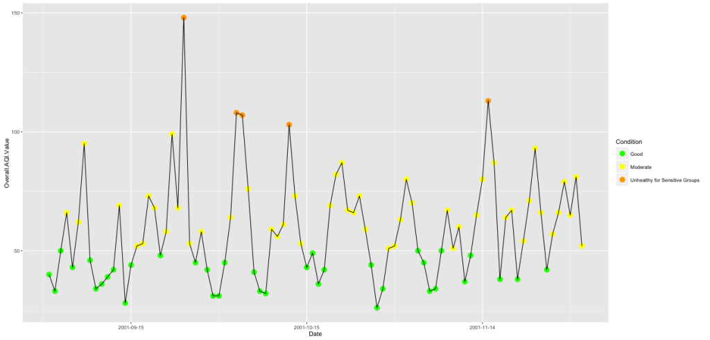 Data Visualization On Air Quality Data Science Blog