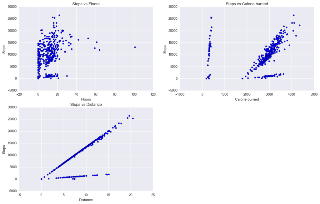 Data visualization on activity tracking device