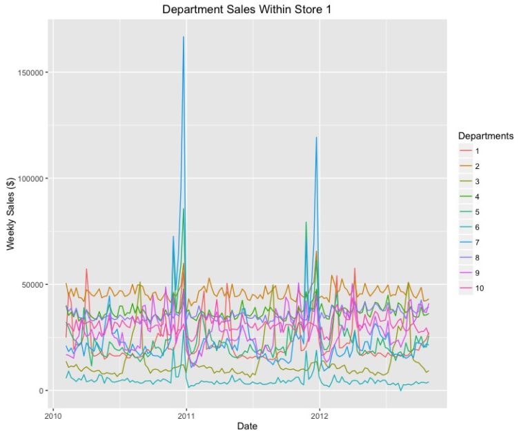 Using Machine Learning to Forecast Sales | Data Science Blog