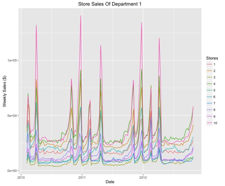 Using Machine Learning to Forecast Sales | Data Science Blog