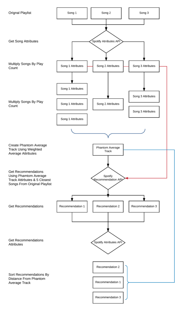 MUSE- flow chart | Data Science Blog