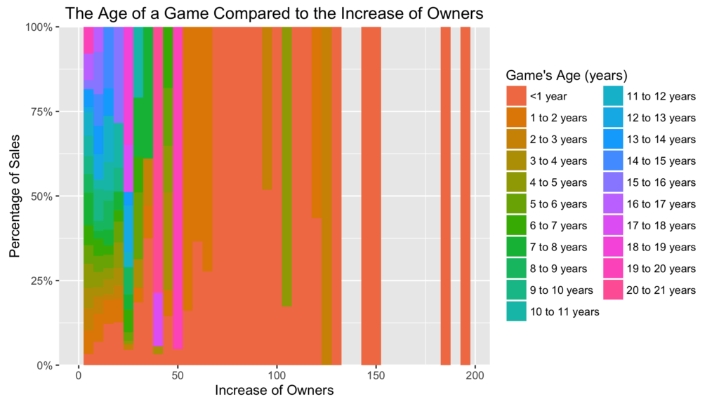 the-age-of-a-game-compared-to-the-increase-of-owners | Data Science Blog