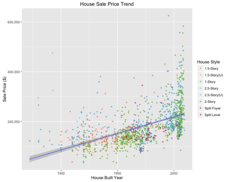 Insights on Housing Data: Multiple Factors behind House Price | Data ...