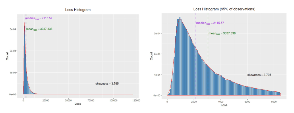 Predicting Insurance Claim Severity | Data Science Blog Predicting Insurance Claim Severity | Data Science Blog