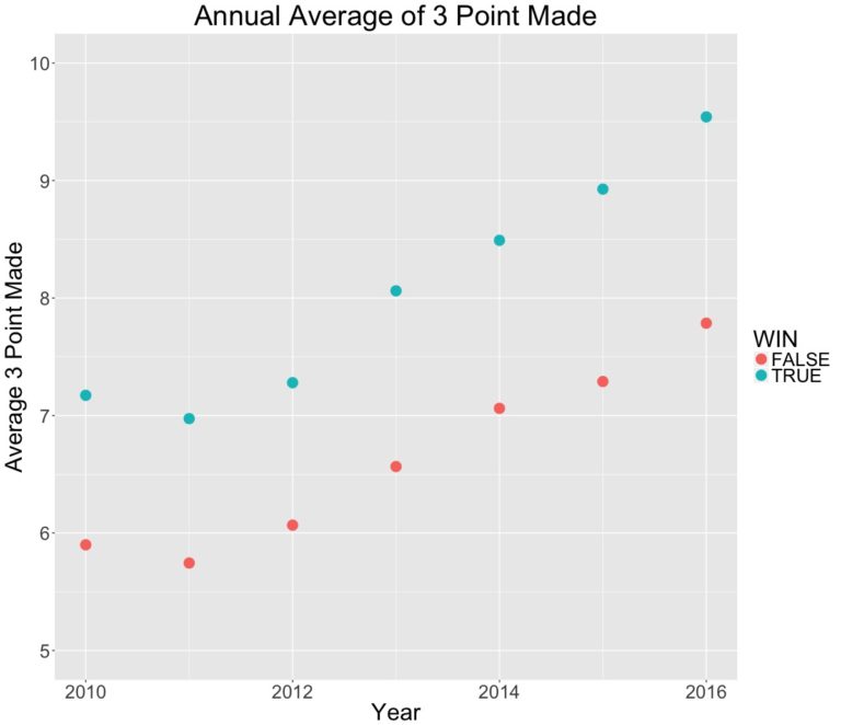 Annual Average of 3 Point Made | Data Science Blog