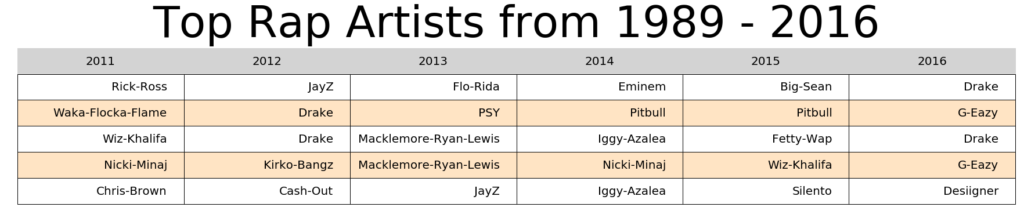 Data Analysis on the Evolution of Rap Music