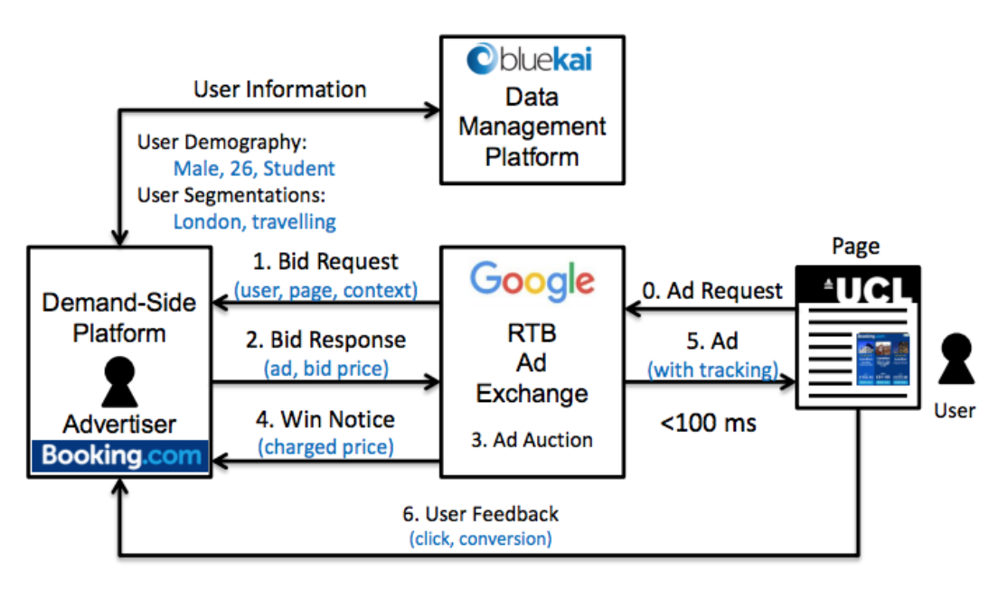CTR Prediction in RTB Display Advertising