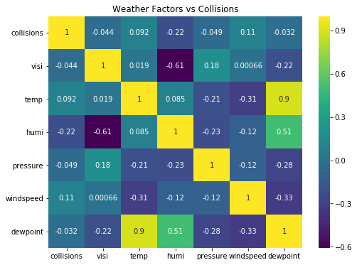 Weather Factors vs Collisions sns heatmap Data Science Blog