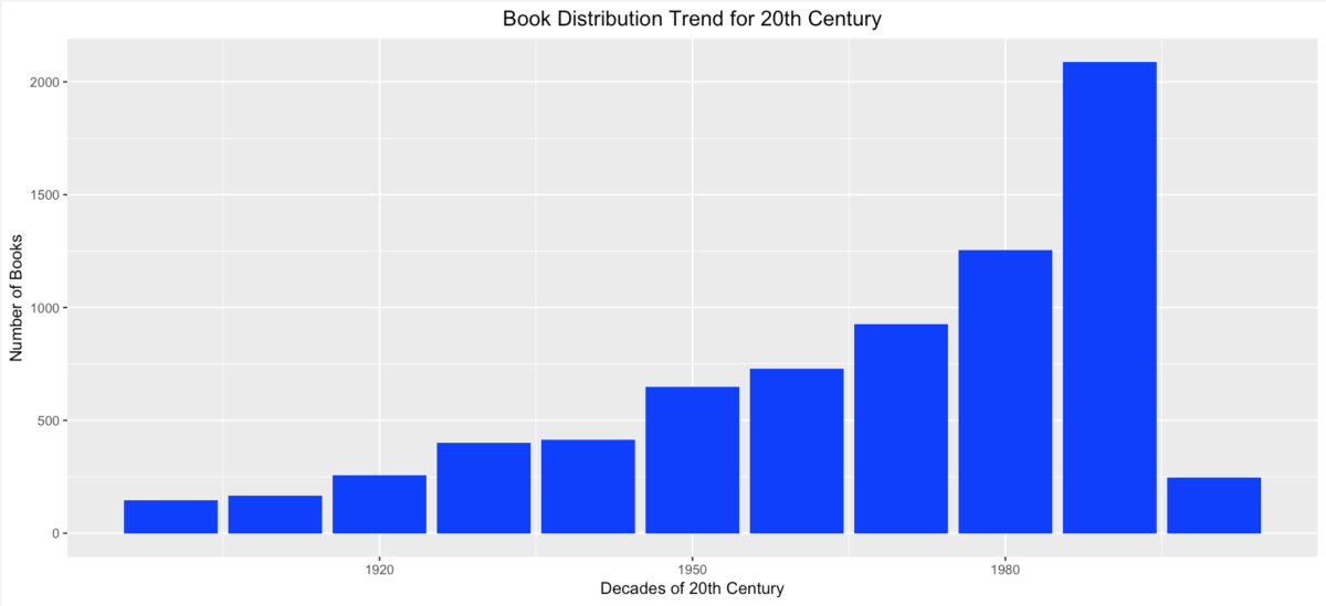 Best Book List of 20th Century | Data Science Blog