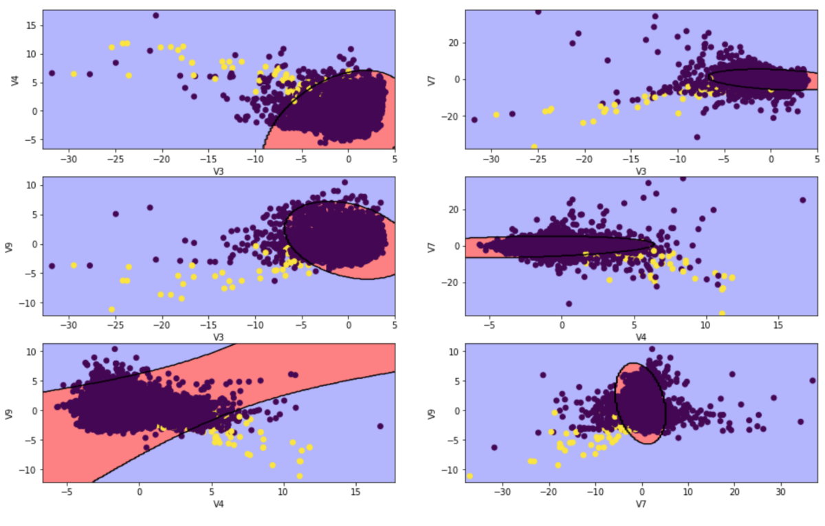 Credit Card Fraud Detection with QDA, LR, SVM models | Data Science Blog