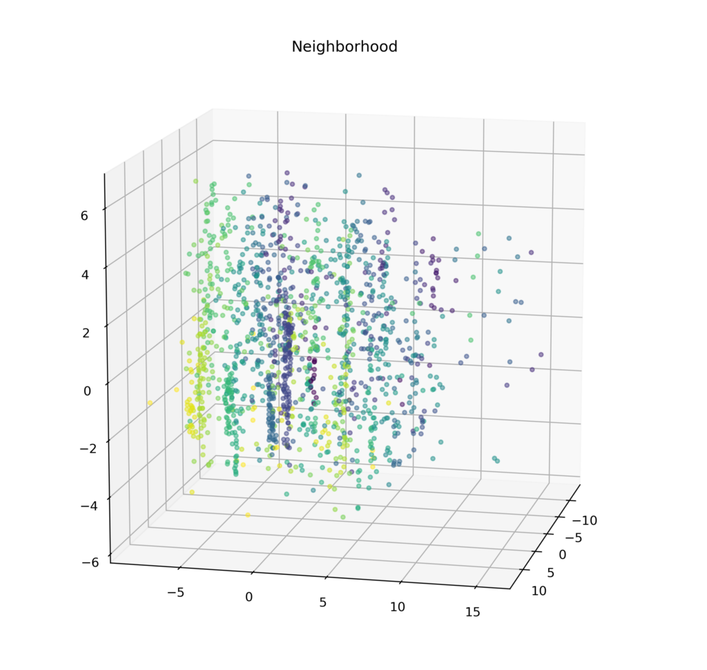 Unsupervised Dimension Reduction And Clustering To Process Data For Pooled Regression Models