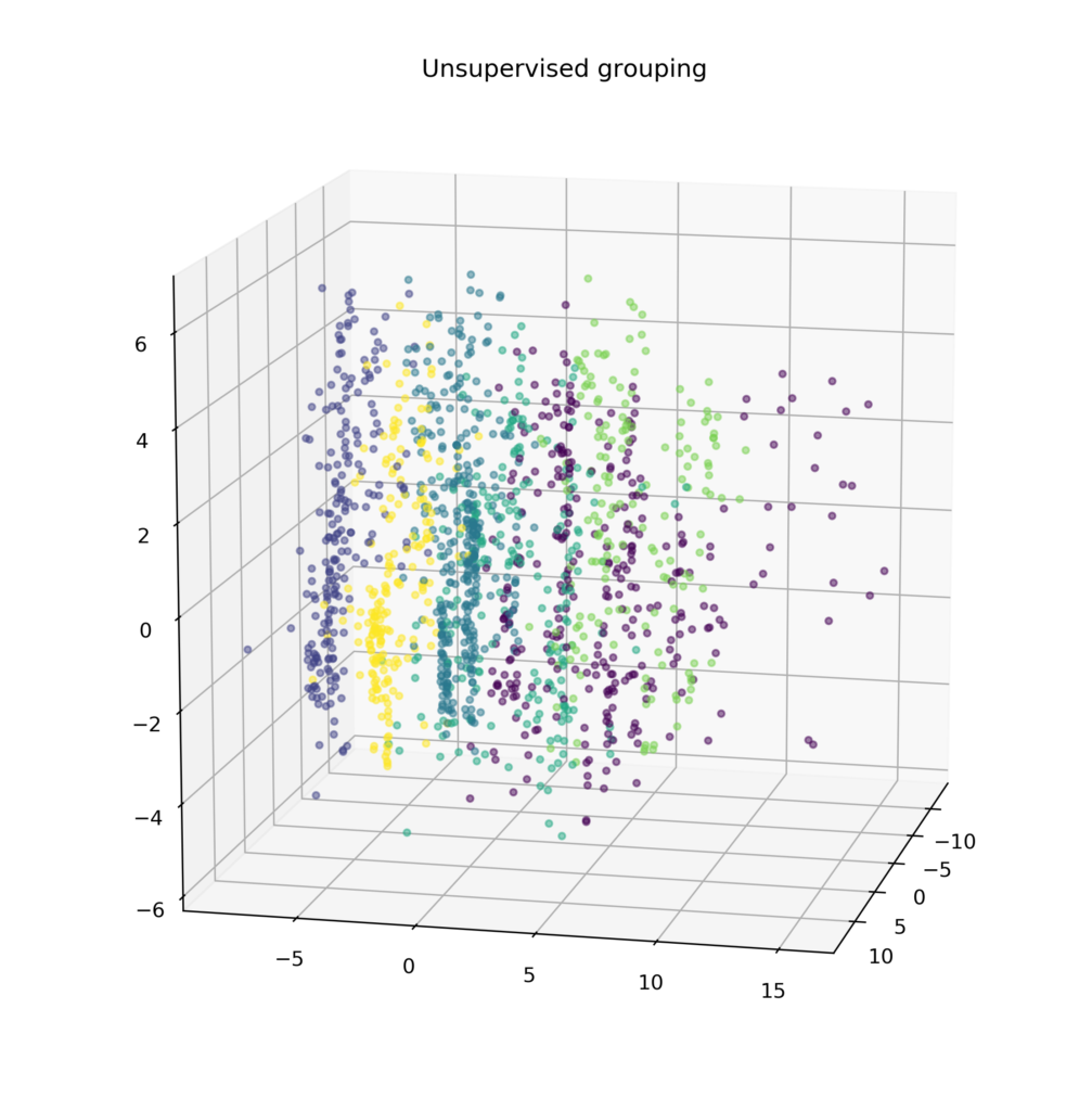 Unsupervised dimension reduction and clustering to process data for ...