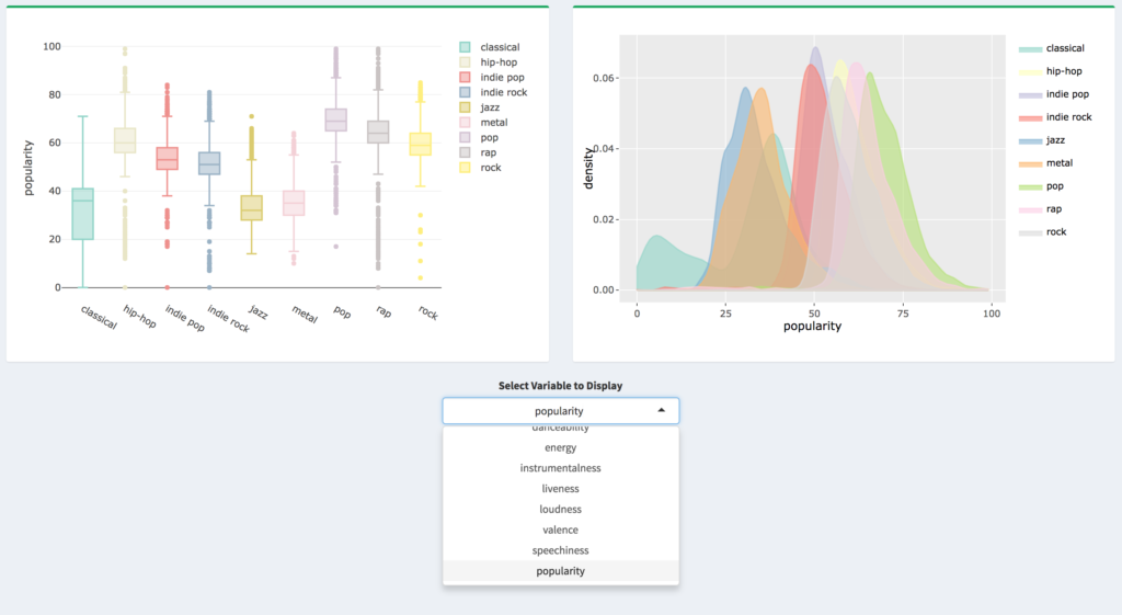 Analyzing Spotify Song Metrics to Visualize Popular Songs | Data ...