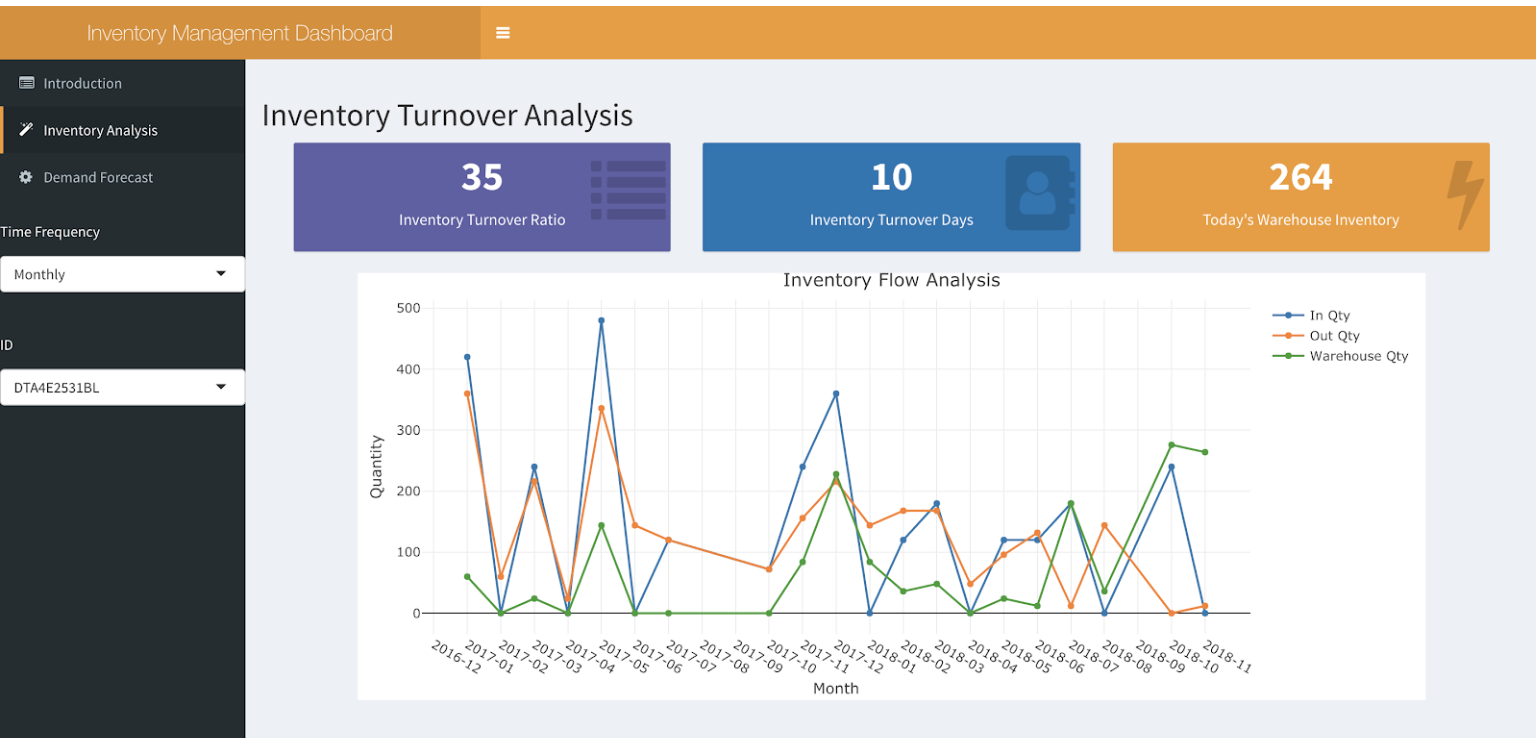 Inventory Optimization Solutions and Revenue Forecasting for Retail ...