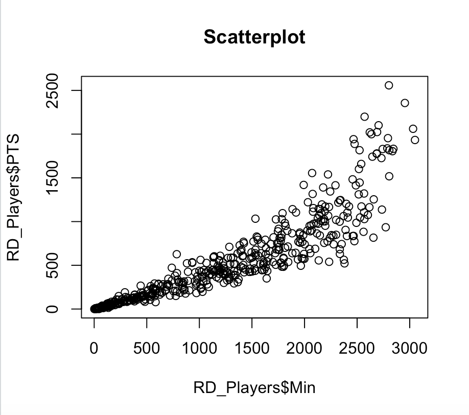 Points-vs-Minutes-Correlation | Data Science Blog