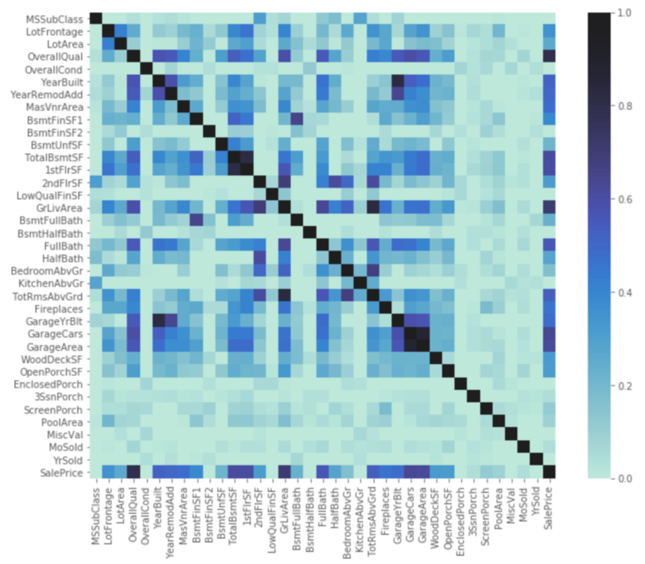 Correlation Heatmap Data Science Blog
