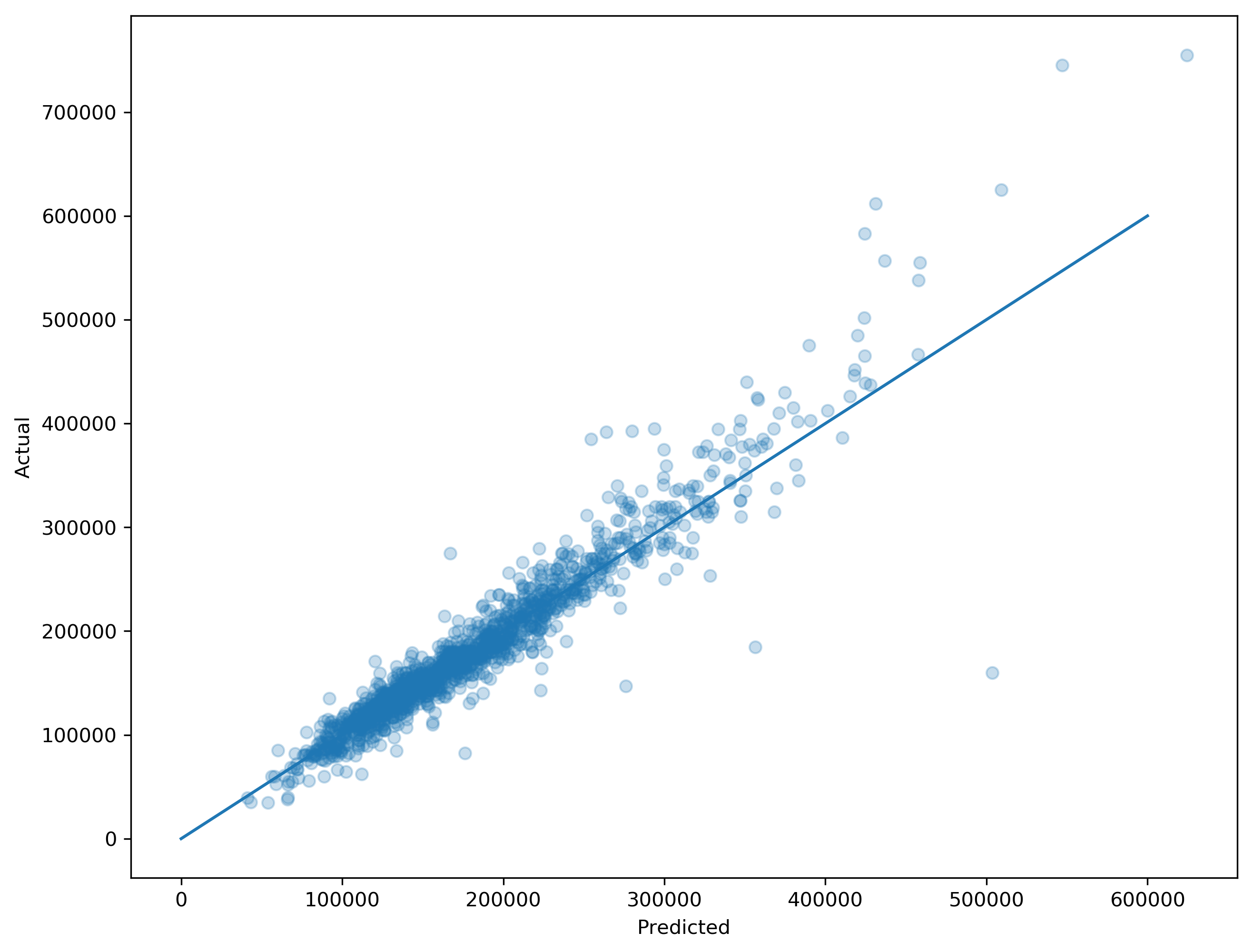 pred_vs_actual | Data Science Blog
