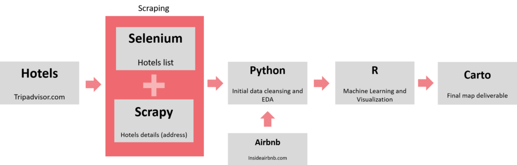 Spatial Data Science Applied Arcpy And Scikit Learn For Predicting Hotel