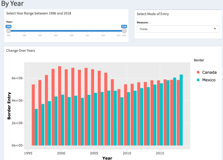 Trends in U.S. Border Crossing Entry since 1996 | R-bloggers
