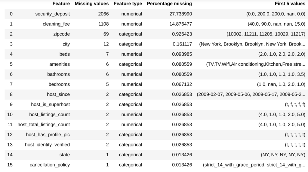 Airbnb Data Analysis and Modeling of New York City