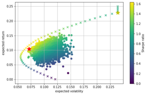 Portfolio Optimization: Relationship between Risk vs. Reward