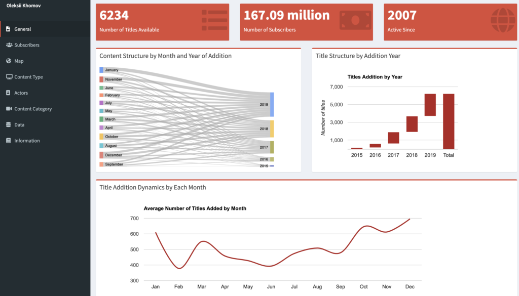 Data Analysis on Netflix Content | Data Science Blog