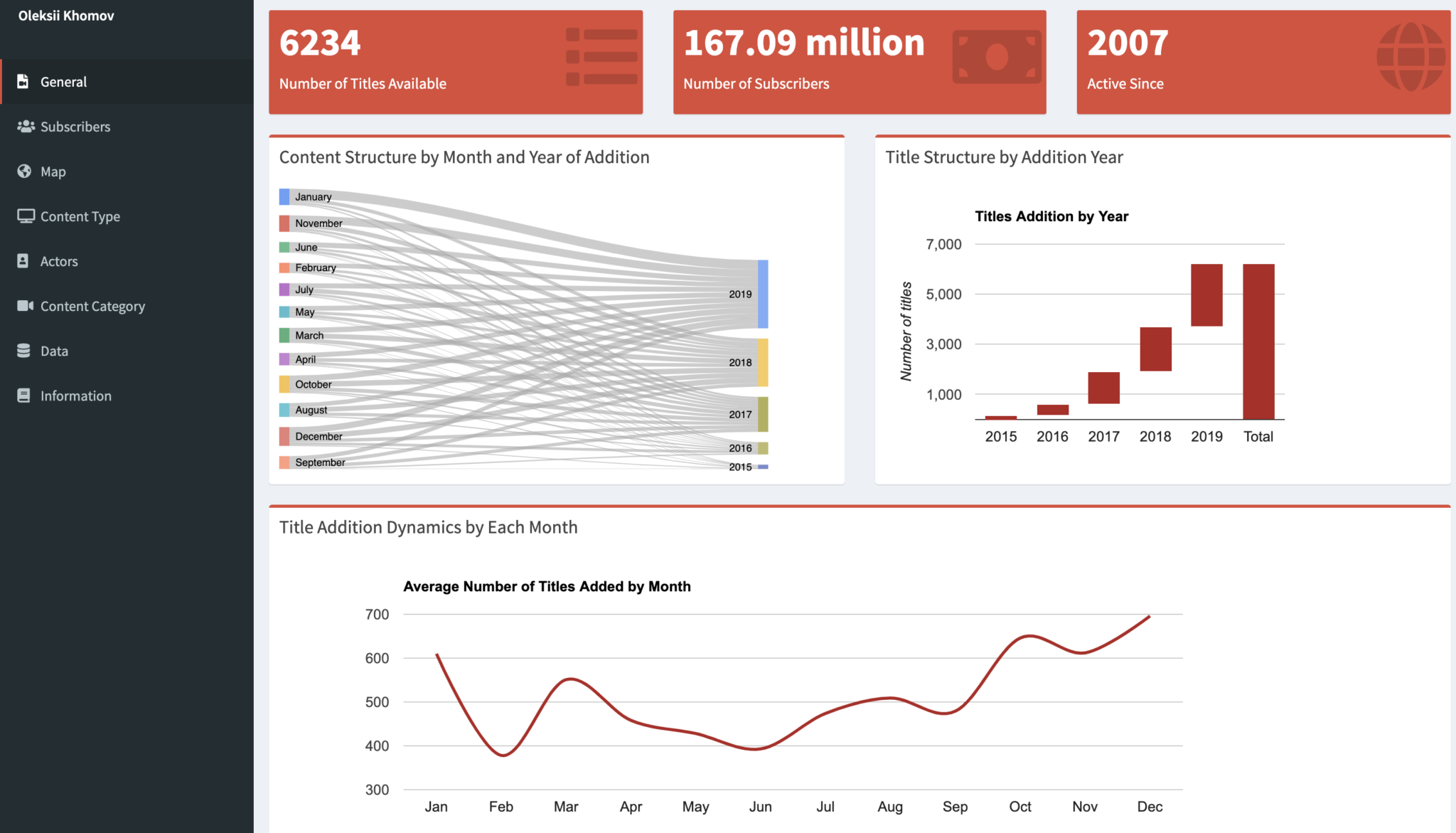 Data Analysis on Netflix Content | Data Science Blog