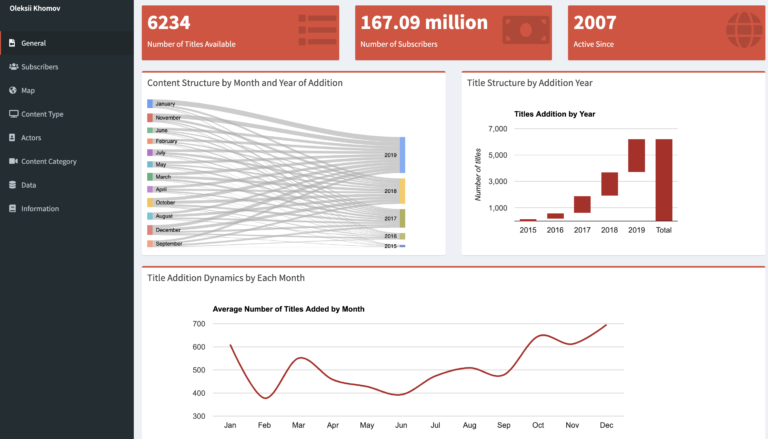 Data Analysis on Netflix Content | Data Science Blog