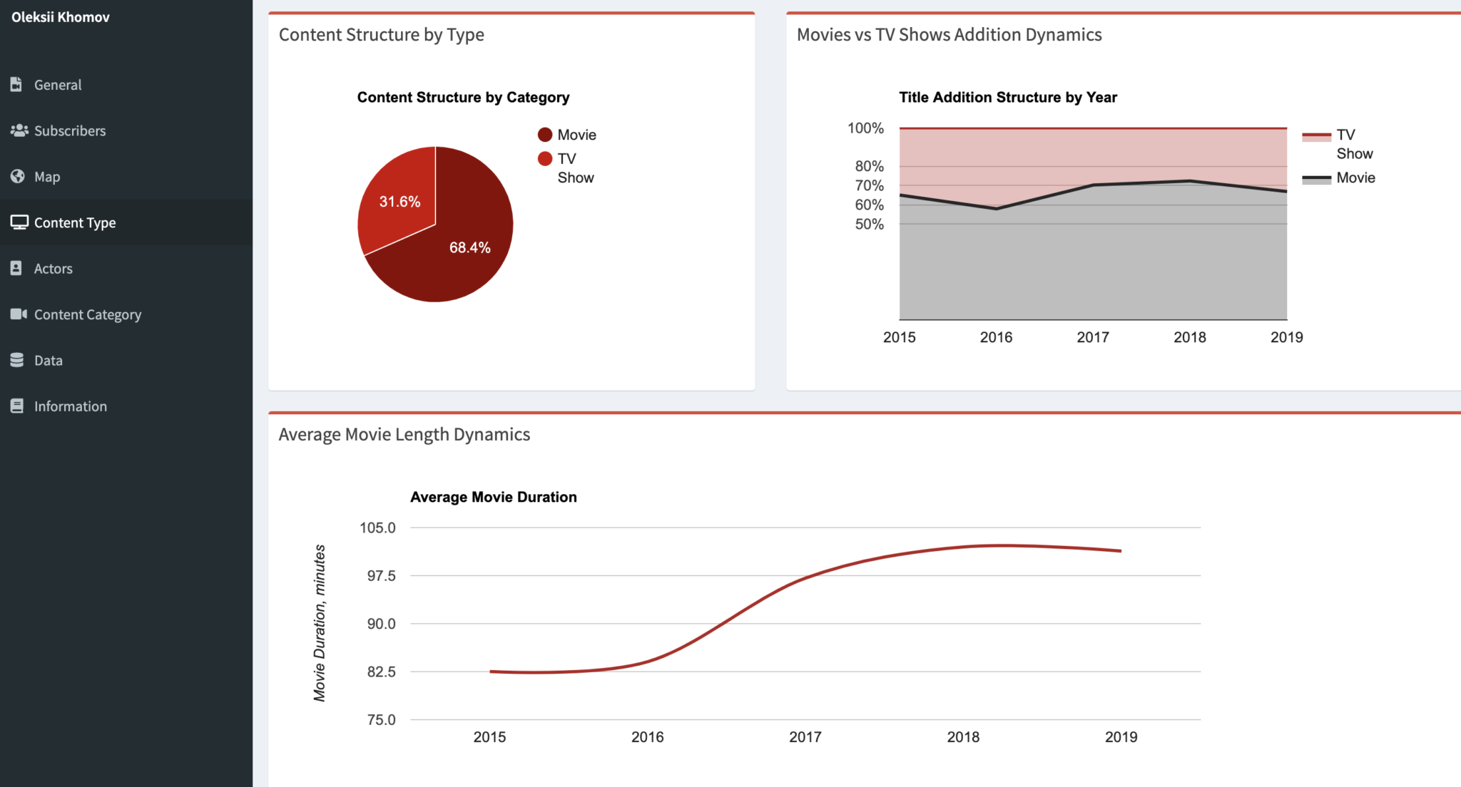 Data Analysis on Netflix Content | Data Science Blog