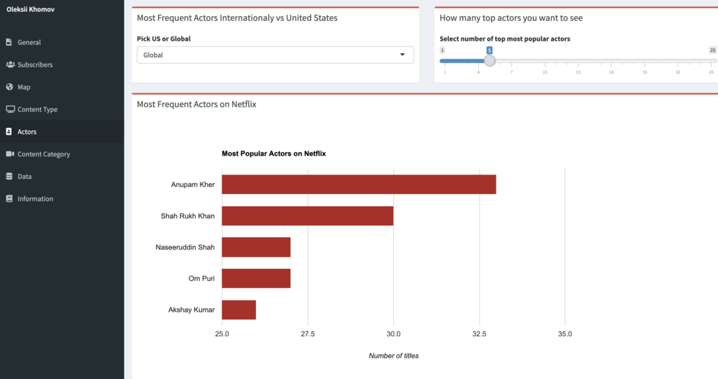 Data Analysis on Netflix Content | Data Science Blog