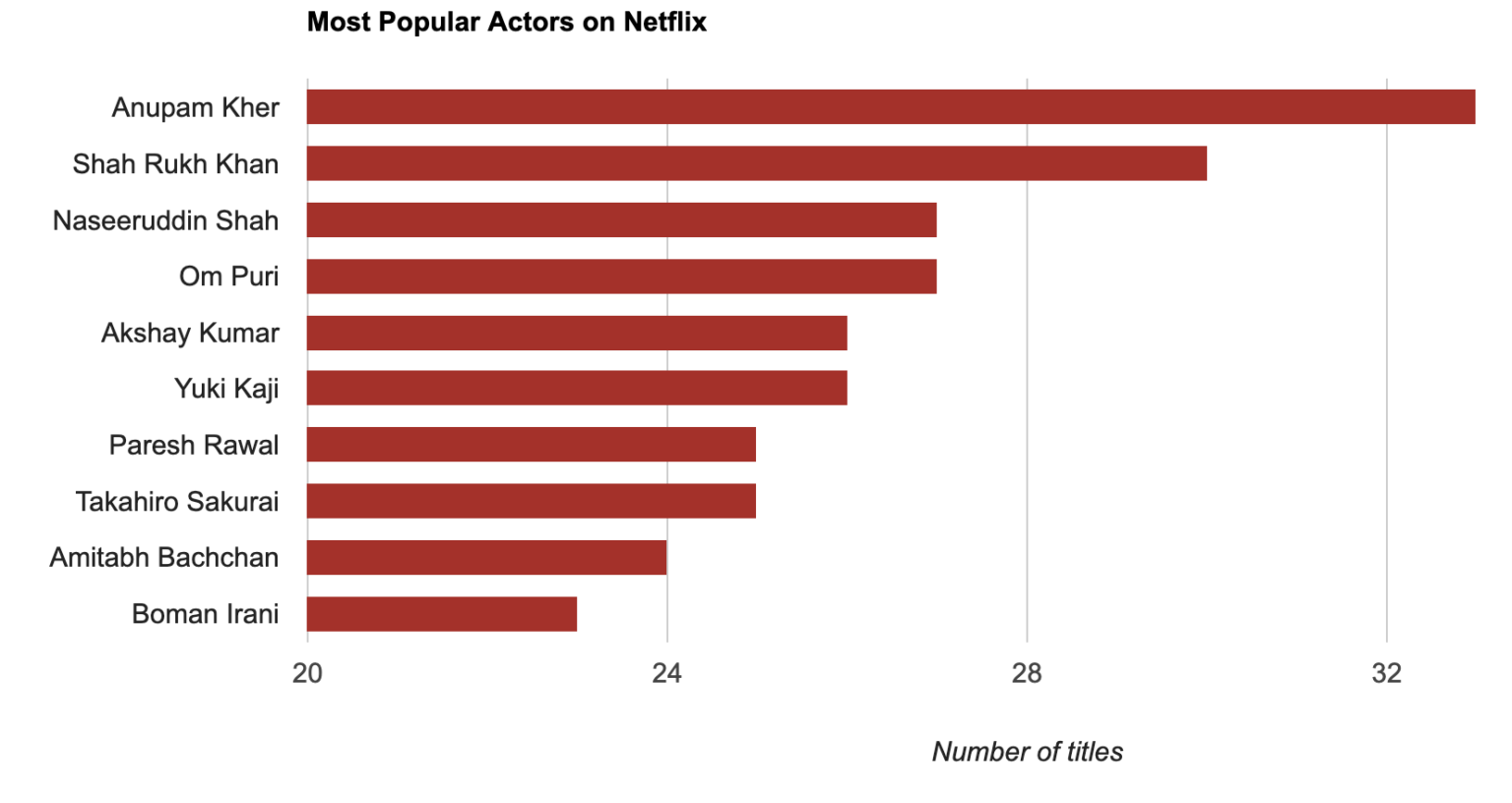 Data Analysis on Netflix Content | Data Science Blog
