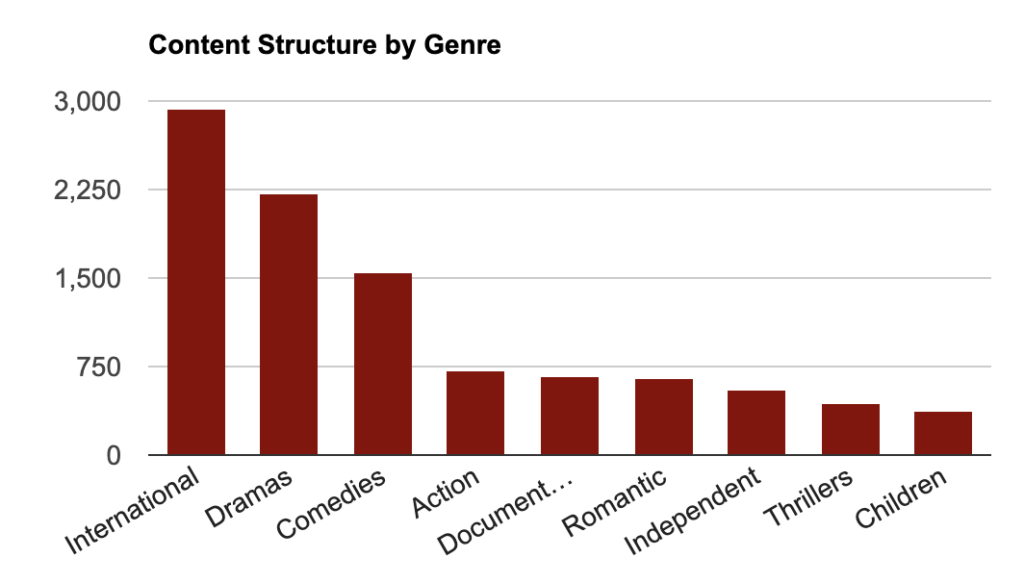 Data Analysis on Netflix Content | Data Science Blog