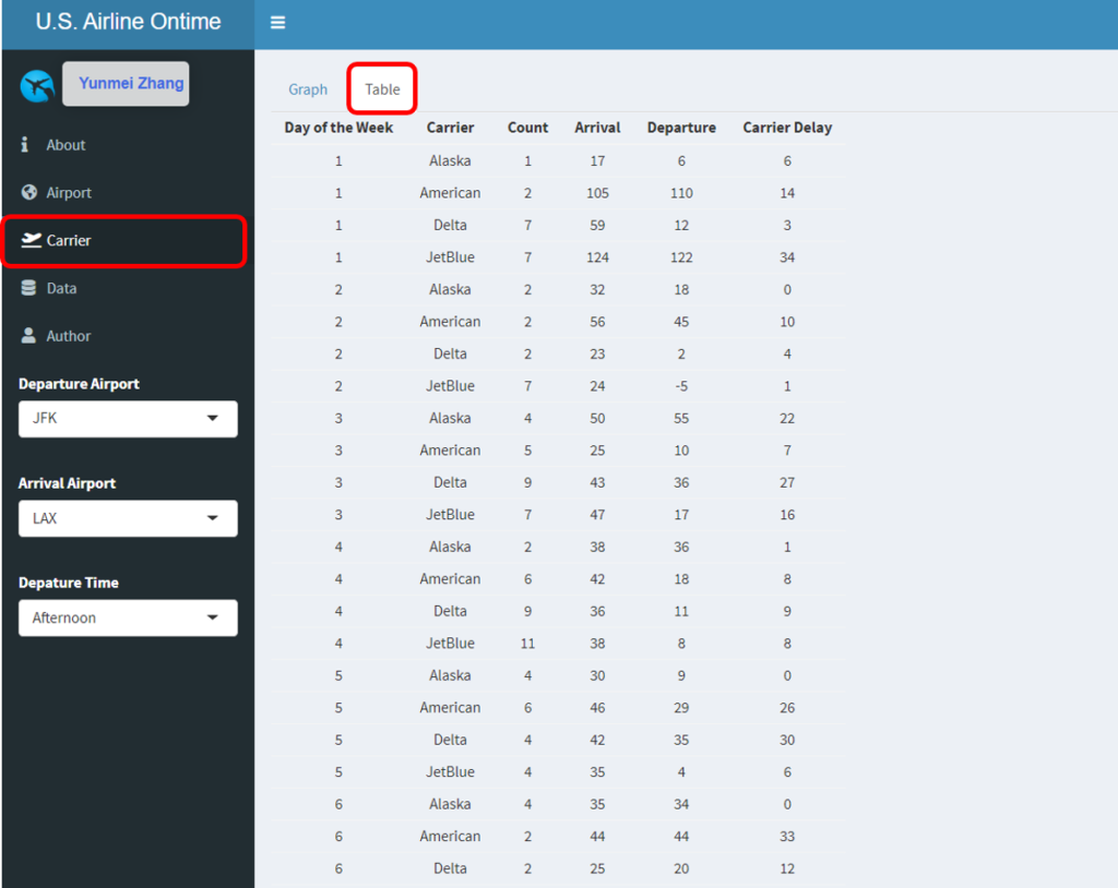 Data Analysis on Airline Companies | Data Science Blog