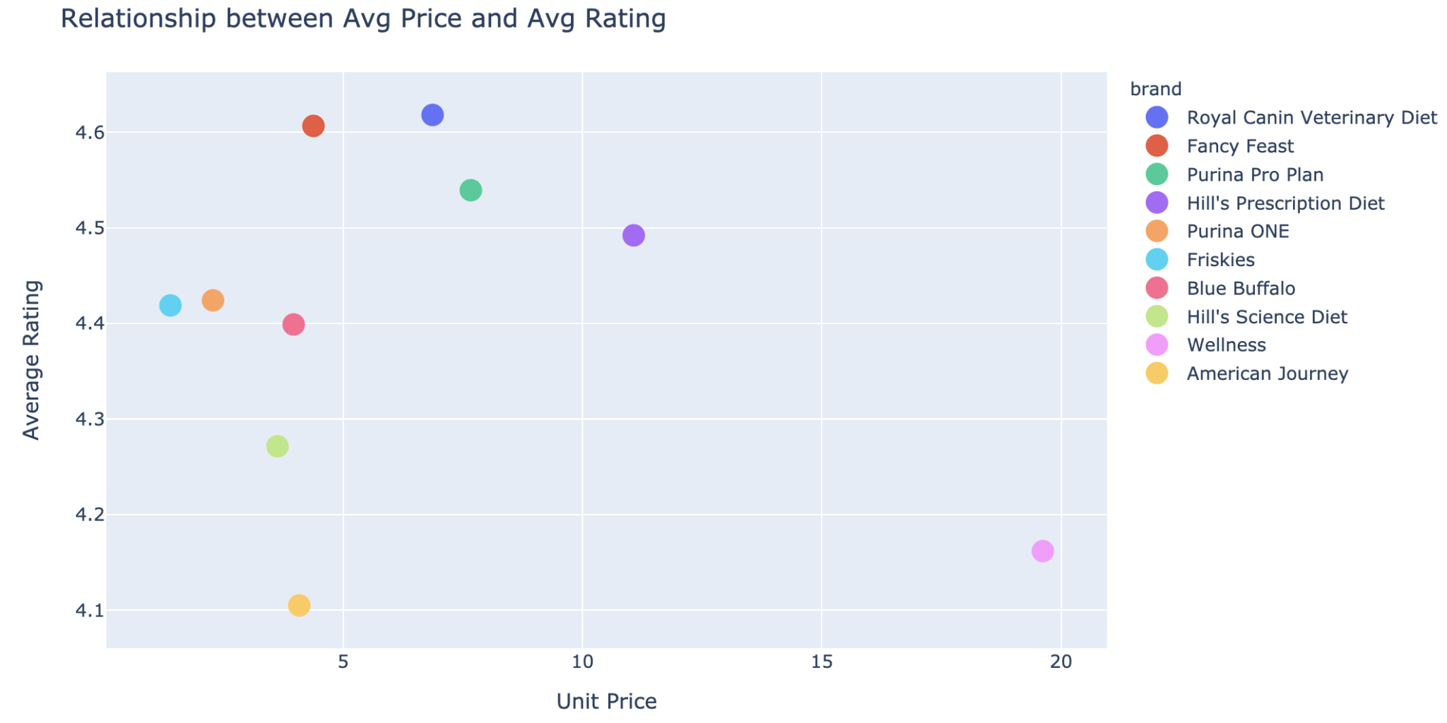Rating: How can Chewy improve profit through private label