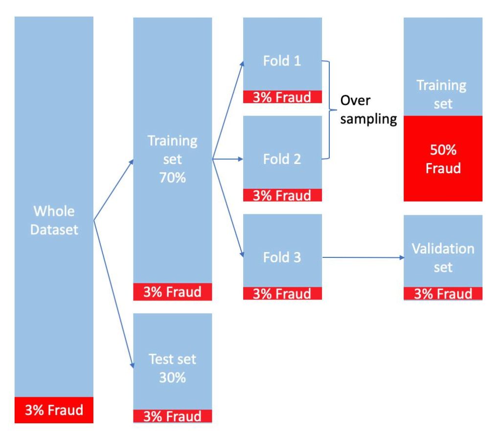 Fraud Detection - Detecting Fraud from Customer Transactions