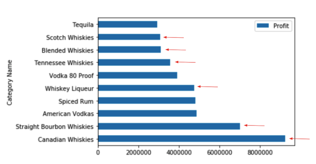 Data Analysis on Alcohol Sales in Iowa | Data Science Blog