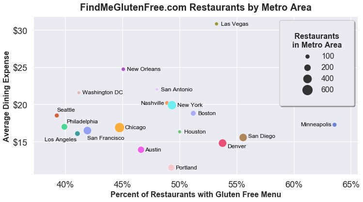 Findmegf Metro Expense Gf menu Number Bubble Plot Condensed Data 