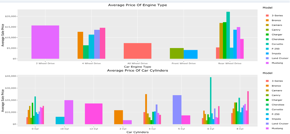 Data Analysis on Used Car Sales | Data Science Blog