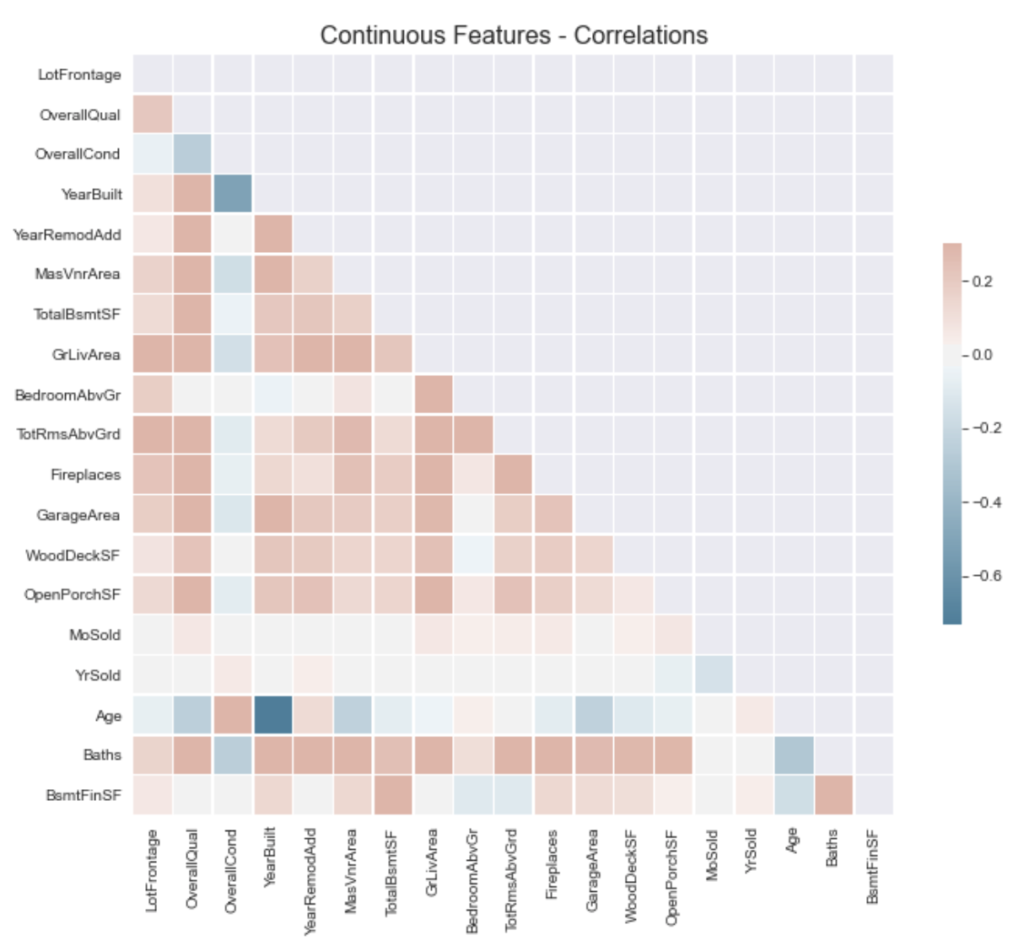 Data Analysis on the Ames Housing Dataset