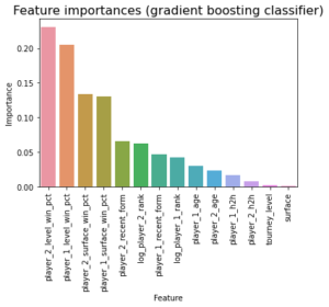 Utilizing Data to Predict Winners of Tennis Matches