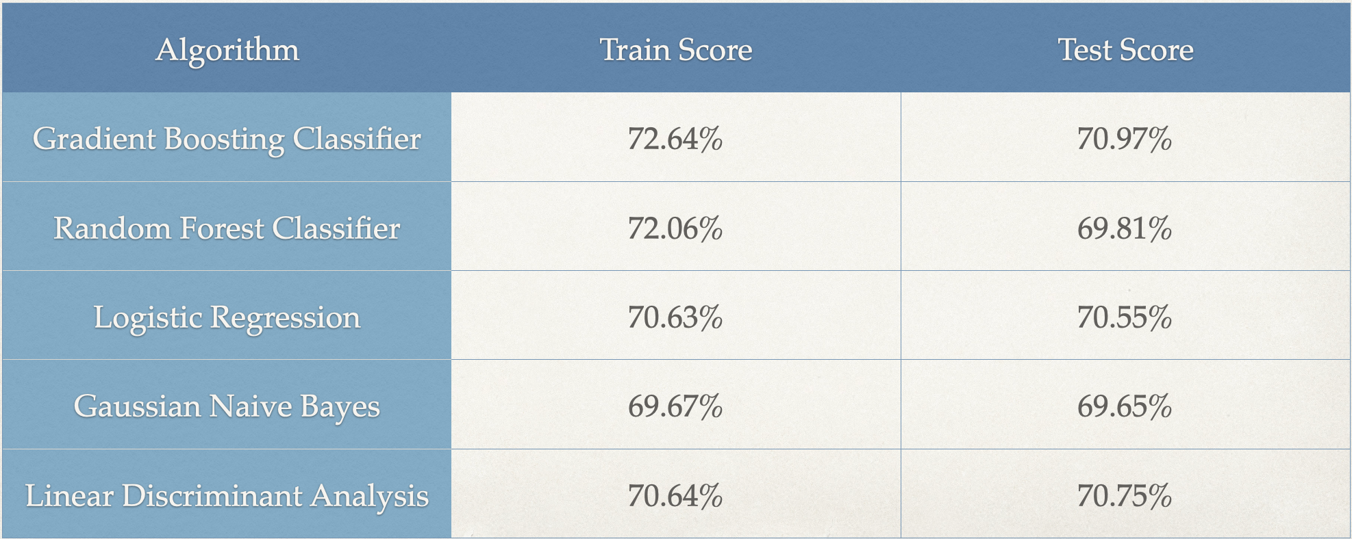 Utilizing Data to Predict Winners of Tennis Matches