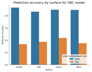 Utilizing Data to Predict Winners of Tennis Matches