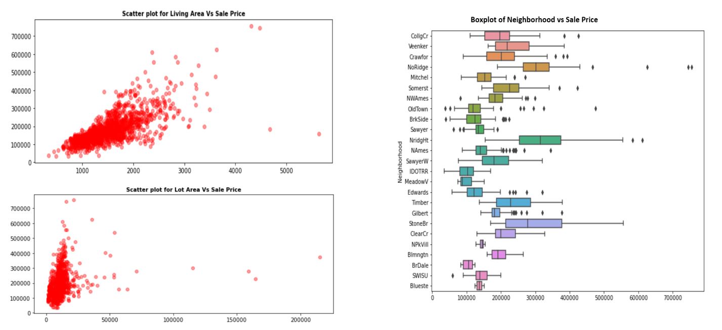 Using Data To Predict House Price With Machine Learning