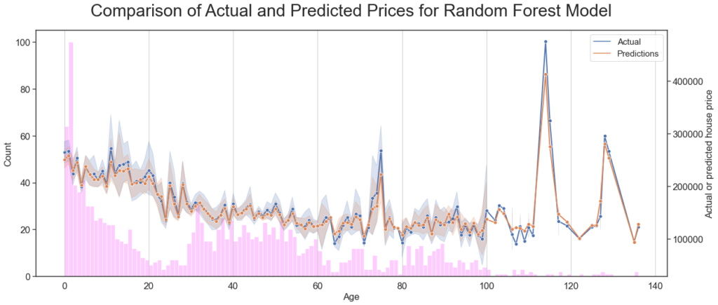Predicting Housing Prices with Machine Learning Models