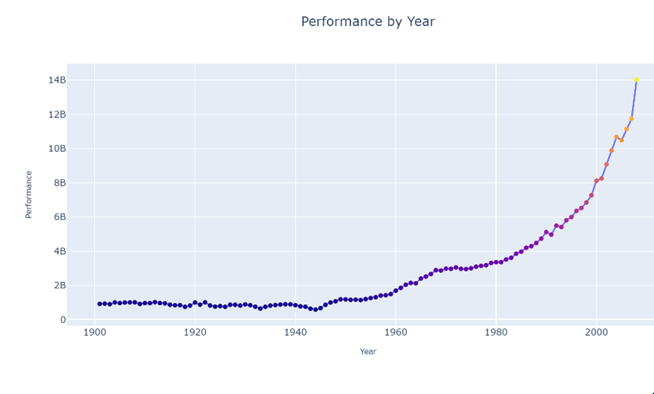 A Performance Data Analysis on The History of Content