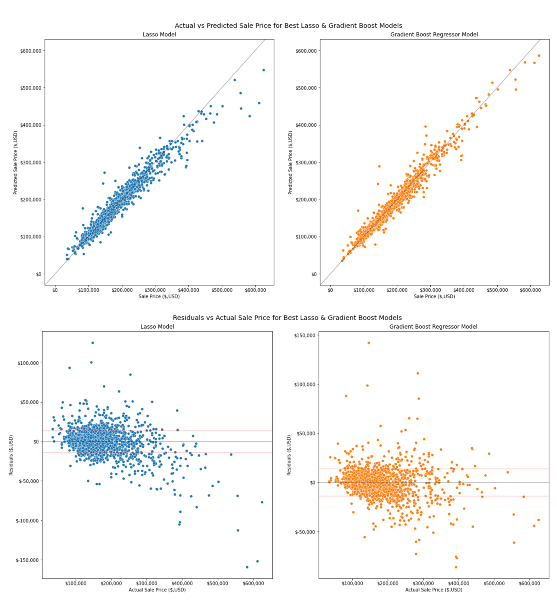 Analyzing the Ames Housing Data Set: The Different Features