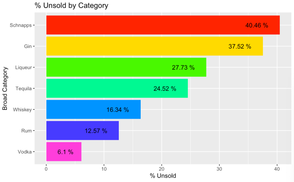 Data Analysis on Liquor Sales in Iowa: Insights into Stores