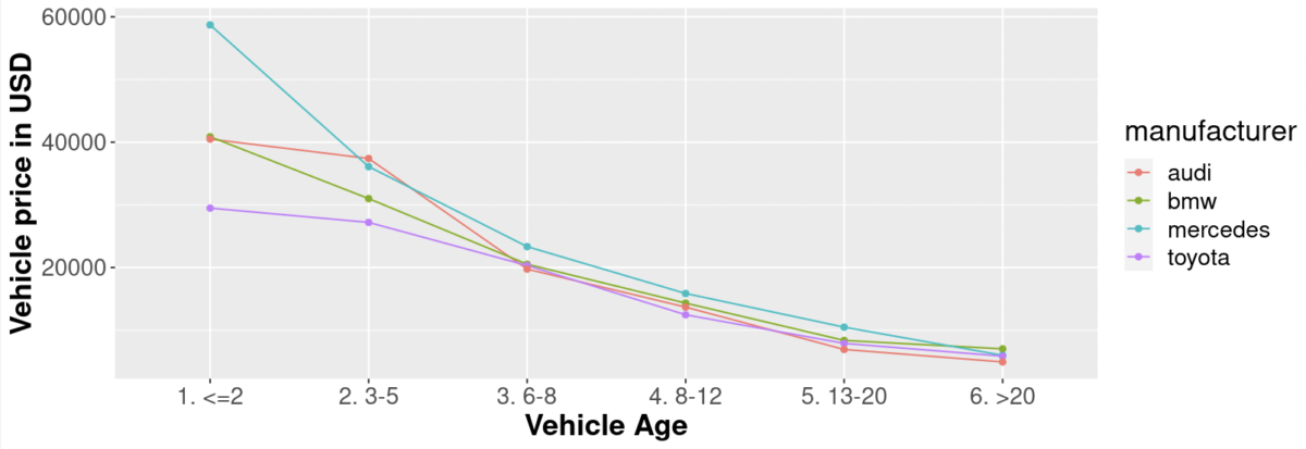 Data Analysis on Car Pricing and Its Factors
