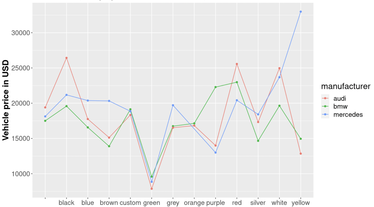 Data Analysis on Car Pricing and Its Factors