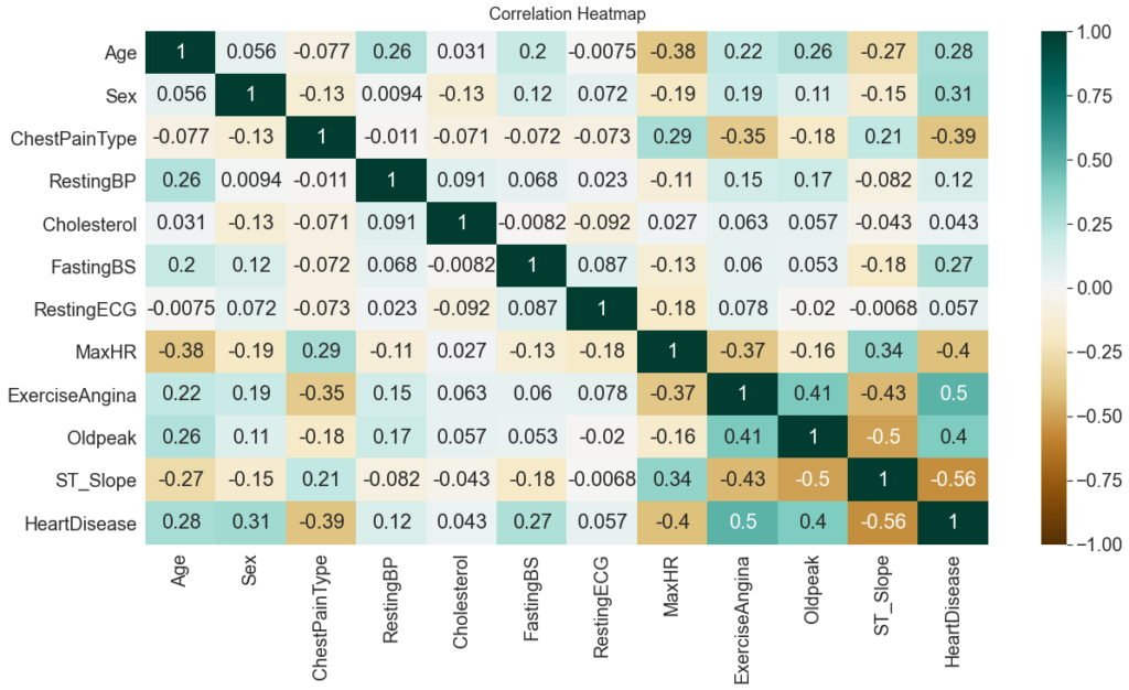 Correlation Heatmap Data Science Blog
